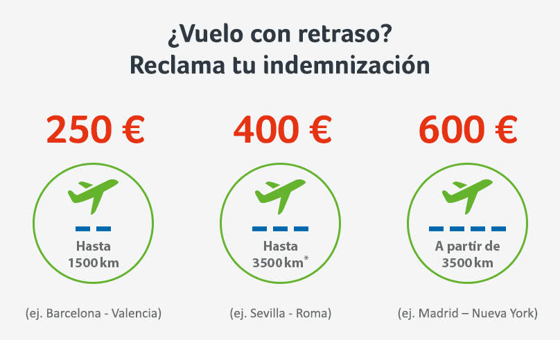 Cómo Reclamar Tu Vuelo Con Retraso De Forma Fácil Flightright